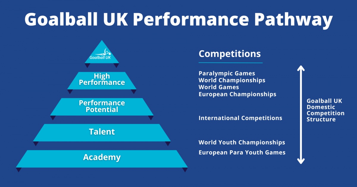 Aiming high – Goalball UK launches transformational Performance Pathway ...