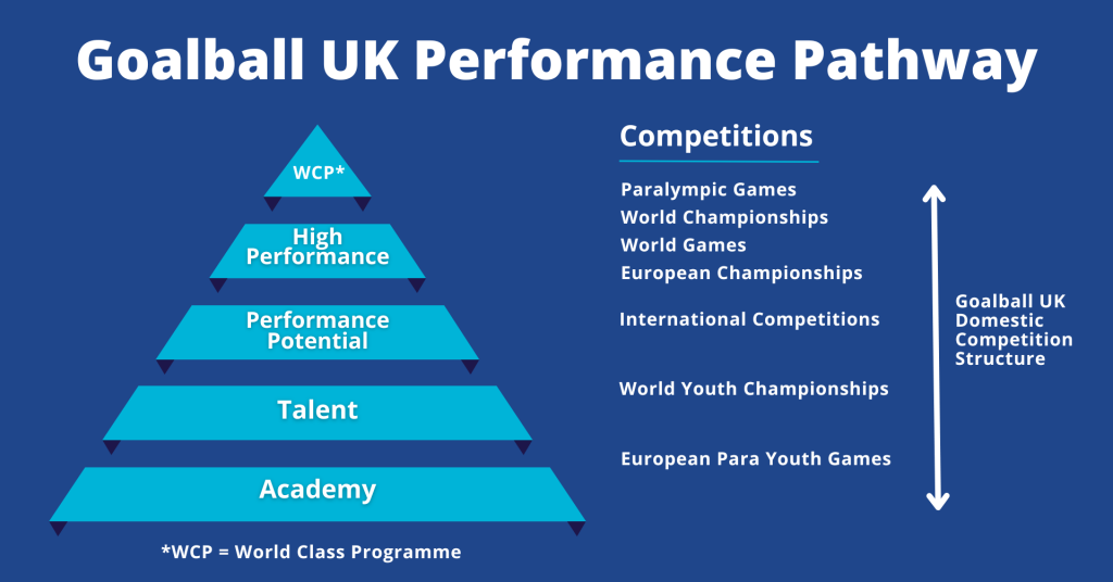 Performance Pathway - Goalball UK